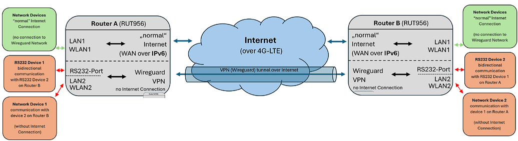 Problems - IPv6 with Wireguard and bidirectional RS232 connection of ...