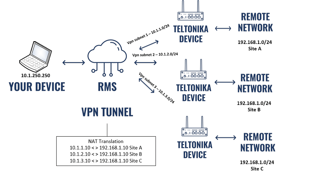 How to configure NAT over VPN hubs (RMS) - Networking Solutions ...